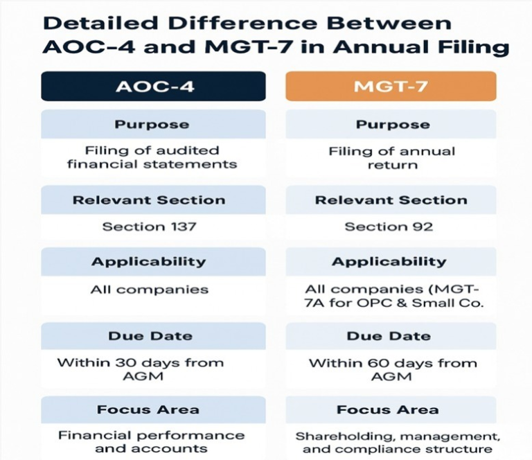 Difference Between AOC-4 and MGT-7 in Annual Filing